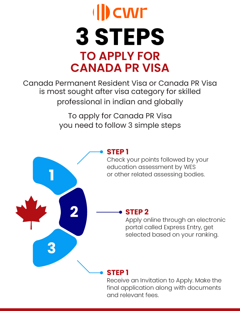 How To Get Canada PR - A Step-By-Step Guide
